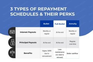 3 types of repayment schedules and which is best for you